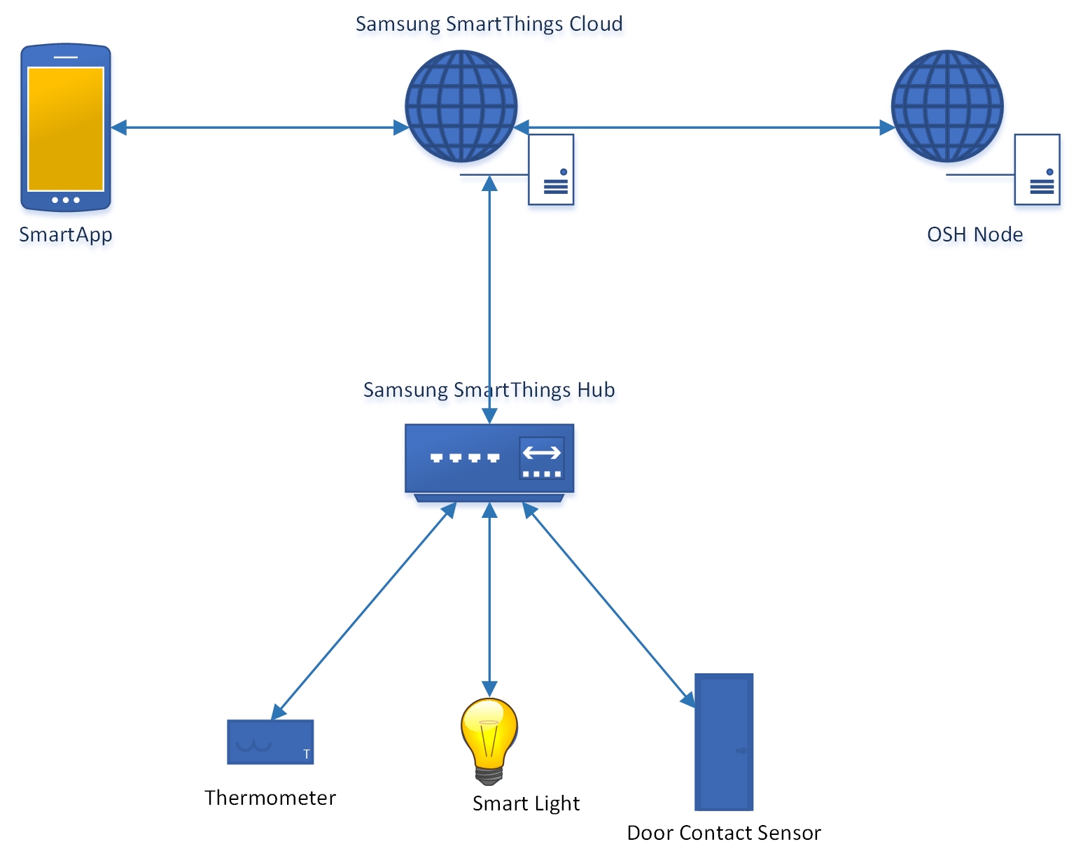 Samsung SmartThings Integration – OpenSensorHub