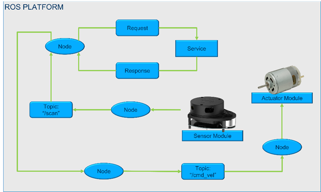 On Robotics Applications as Connected Systems with OpenSensorHub and ROS – OpenSensorHub