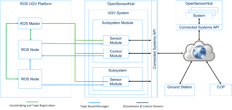 On Robotics Applications as Connected Systems with OpenSensorHub and ROS – OpenSensorHub
